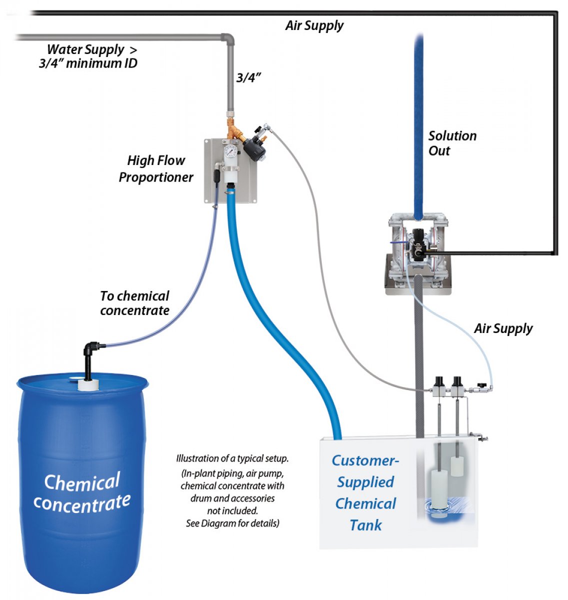 10 GPM High Flow Level Master™ | Lafferty Equipment Manufacturing, Inc.